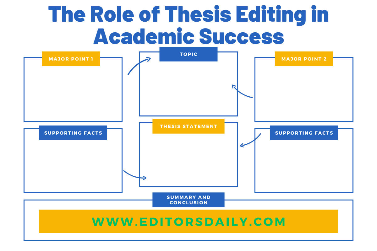 The Role of Thesis Editing in Academic Success – EDITORS DAILY